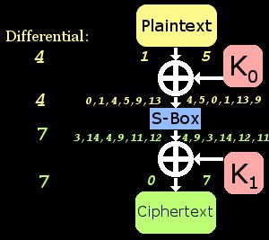 The Amazing King - Differential Cryptanalysis Tutorial